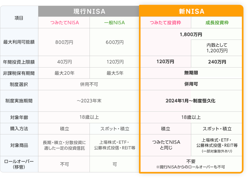NISA・つみたてNISA・ジュニアNISA｜SBI証券