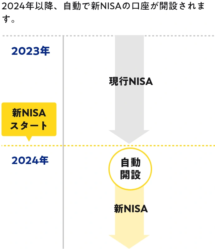 新NISAの始め方 | 新NISA | SBI証券